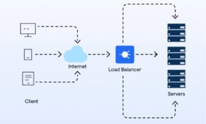 What Is Load Balancing? The Key to Handling Traffic Surges